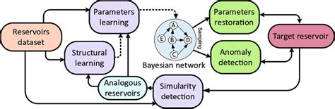 The Pipeline Of The Proposed Bayesian Approach To The Oil And Gas Download Scientific Diagram