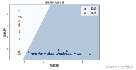 2022全国数学建模 c 题复盘 古代玻璃制品的成分分析与鉴别 聚于层次聚类模型的古代玻璃制品成分分析鉴定 csdn博客