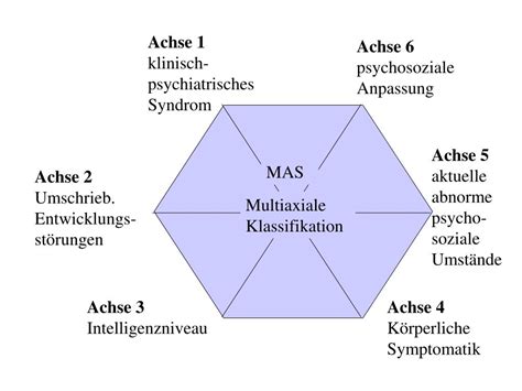Mas 5 Achse Einführung In Das Multiaxiale Klassifikationsschema Wxspzz
