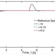 Response Of The Angular Speed Of A DC Motor With DOF PI Retarded Download Scientific Diagram