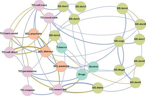 Visualization Of The Network Note Positive Edges Are Represented By Download Scientific