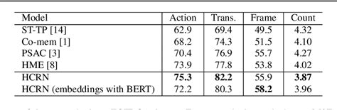 Hierarchical Conditional Relation Networks For Multimodal Video Question Answering
