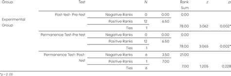 The Results Of The Wilcoxon Signs Test Regarding The Early Mathematics Download Scientific