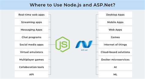 node js vs asp comparison for enterprise app development