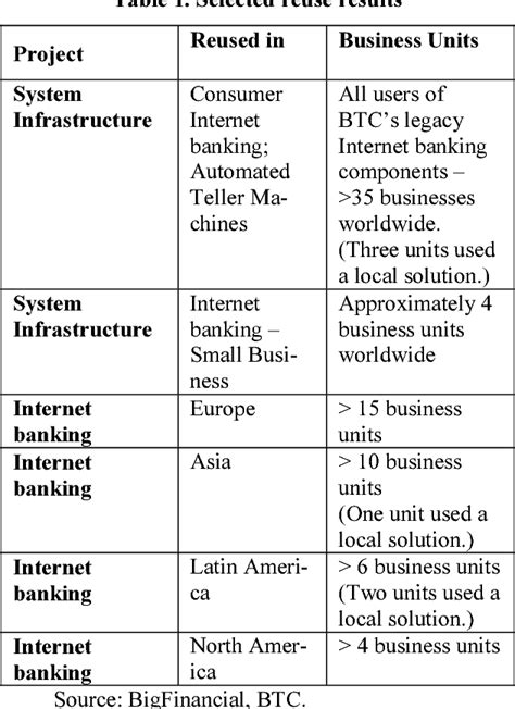 Table 1 From Software Product Lines And Configurable Product Bases In