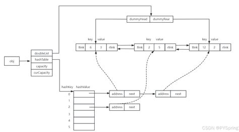 数据结构 Lru缓存（c语言实现） Csdn博客