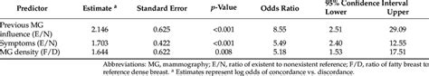 Binomial Logistic Regression Analysis For Predicting Concordance Of
