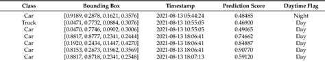 Table 2 From A Robust Vehicle Detection Model For Lidar Sensor Using Simulation Data And