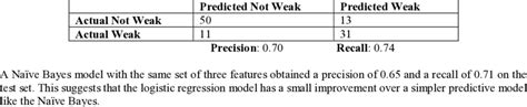 Confusion Matrix By The Logistic Regression Model Download Scientific Diagram