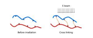Cross Linking Polymerization Explained EBM MACHINE