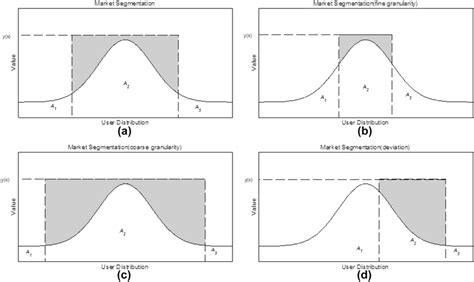 The Target Distribution Of Market Segmentation Download Scientific Diagram