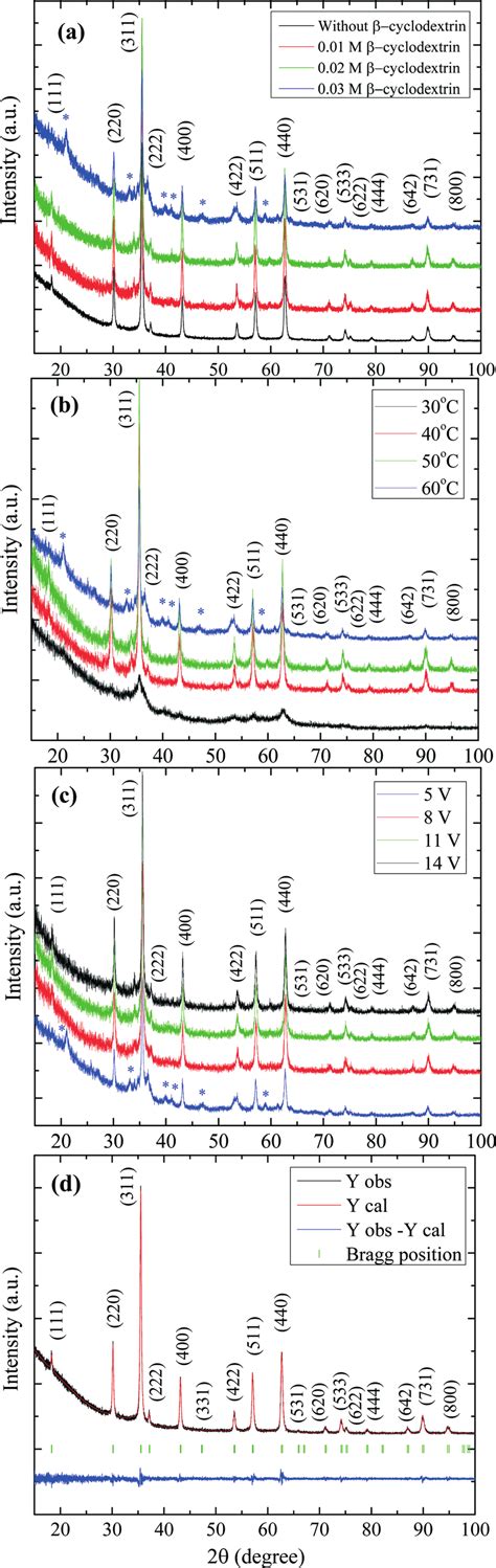 Ac XRD Patterns Of All Samples Belonging To Three Different Groups Download Scientific