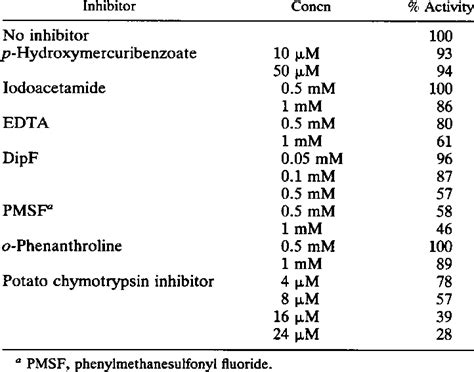 Effect Of Inhibitors On Hydrolysis Of Congo Red Elastin By A Fumigatus Download Scientific