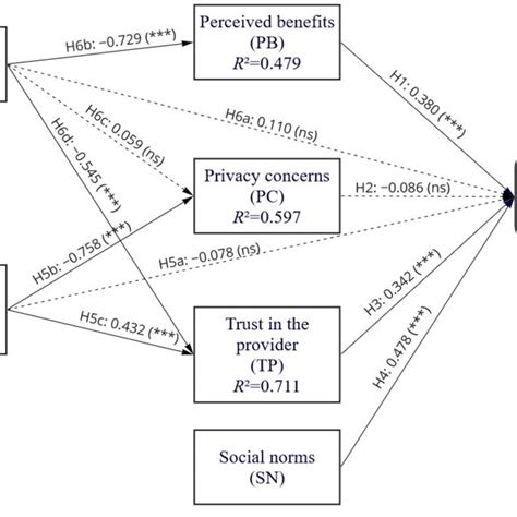 Factor Relationships In The Structural Model Solid Lines Represent