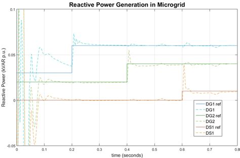 14 Reactive Power Generation Download Scientific Diagram