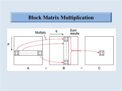 ppt numerical algorithms matrix multiplication numerical solution of