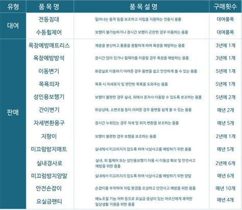 복지용구 신청 구입·대여 방법 및 급여 한도 건강보험공단 노인장기요양보험 네이버 블로그
