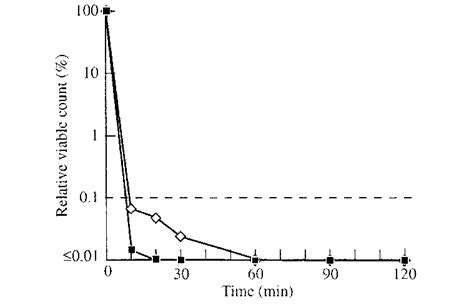 Killing Of Vancomycin Resistant Enterococcus Faecium By Tea Tree Oils Download Scientific