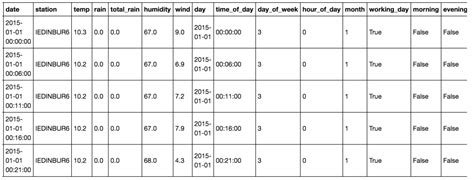 Wunderground Data With Python Pandas Seaborn Shane Lynn