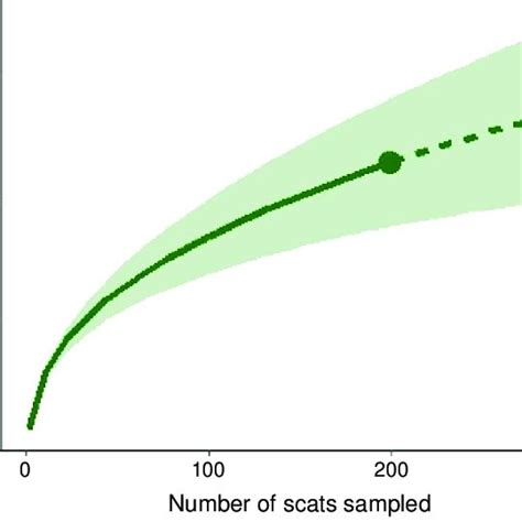 Species Accumulation Curve Calculated Using Sample Based Rarefaction Download Scientific