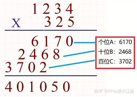 Fpga系统性学习笔记连载day8【4位乘法器、4位除法器设计】 【原理及verilog实现、仿真】篇 知乎