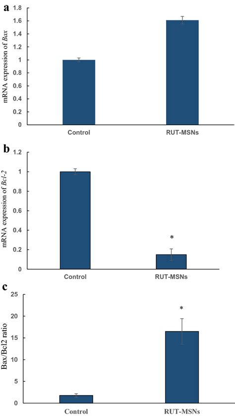 The Mrna Expression Of Bax A And Bcl 2 B Genes And Baxbcl 2 Ratio