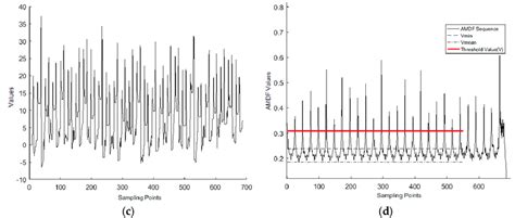 Simulation Results Of The Sth Amdf Algorithm A The Original Signal Download Scientific