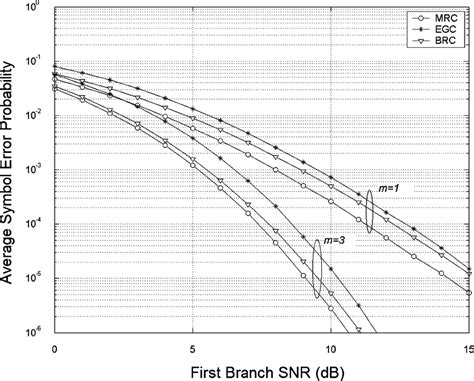 Asep Of Mrc Egc And Brc Receivers In Nakagami M Fading With Arbitrary Download Scientific