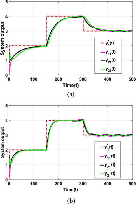 Figure 1 From Distributed Model Free Adaptive Control For Mimo Nonlinear Multiagent Systems