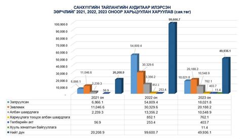 Хөвсгөл аймаг дахь Төрийн аудитын газрын 2024 онд гүйцэтгэсэн Санхүүгийн тайлангийн аудитын дүн