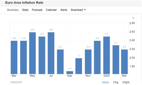 Lo Spread Torna A Scendere Con Linflazione Tassi Aprile Attesi Giù
