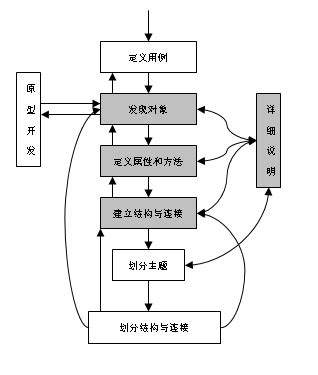 面向对象分析和设计基本概念 采用面向对象系统分析法建立逻辑模型的步骤 CSDN博客