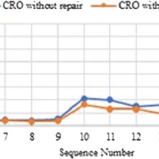 Line Graph For The Comparison Of Execution Time Of The CRO Without Download Scientific Diagram