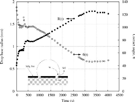 Time dependent variation in drop base radius R and contact angle θ for Download Scientific