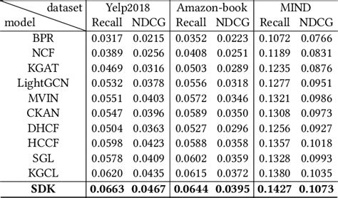Self Supervised Dynamic Hypergraph Recommendation Based On Hyper