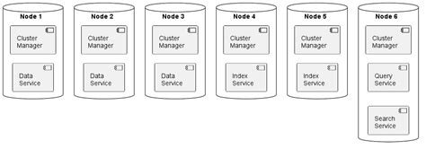 Services Couchbase Docs