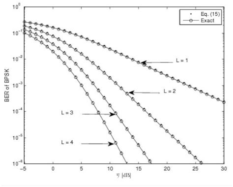 Comparison Between The Ber Curves Of The Bpsk Modulation Technique Download Scientific Diagram