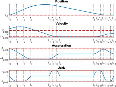 Figure 3 From Jerk Continuous Online Trajectory Generation For Robot Manipulator With Arbitrary