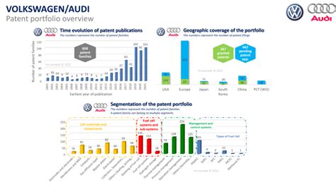 A Patent Analysis Of Latest Fuel Cell Innovations For Electric Vehicles