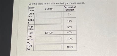 Solved Use This Table To Find All The Missing Expense