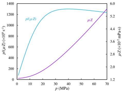 Combined Variables P Z And Z Vs Pressure P For Numerical Case Download Scientific Diagram