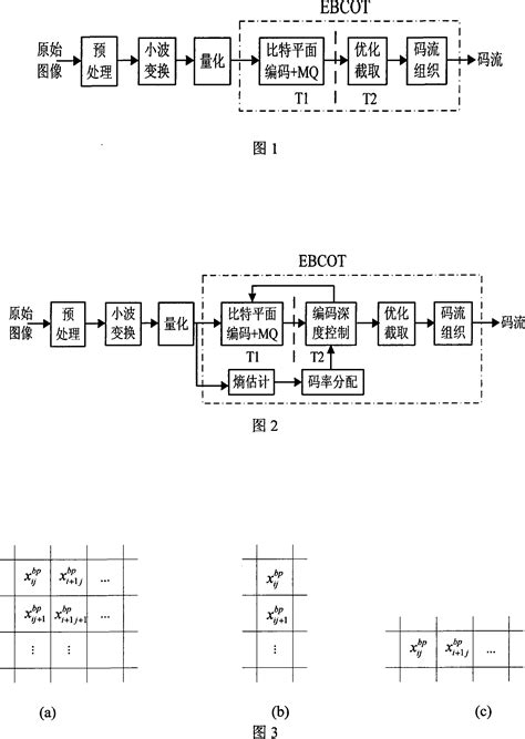 jpeg2000 self adapted rate control system and method based on pre