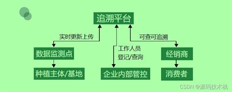 Java粮油质量管控防伪溯源系统源码 粮油mes源码食品全生命周期追溯系统源码 Csdn博客