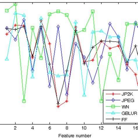 Of Our Image Quality Assessment Iqa Model When A Certain Distortion Download Scientific