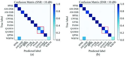 Confusion Matrixes Of The Two Methods A Iqclnet Network B The