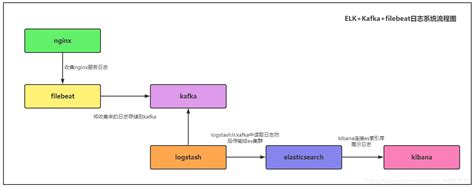 部署elkkafkafilebeat日志收集分析系统suircata Elk Csdn博客