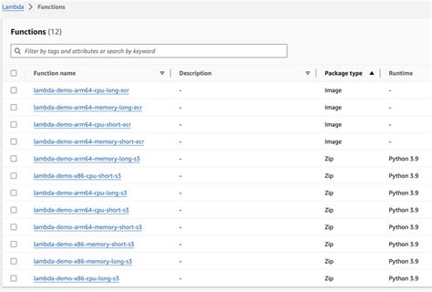 Aws Lambda Performance And Cost Analysis Guide 2bcloud