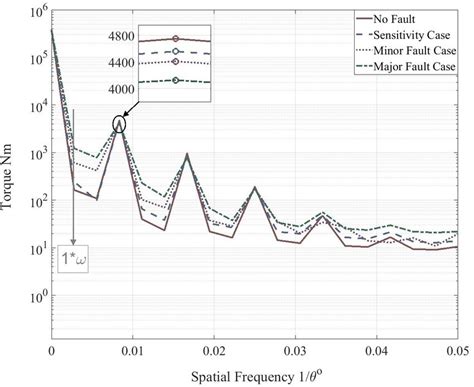 Plots Showing The Torque Developed By The Tst Rotor As Calculated Via