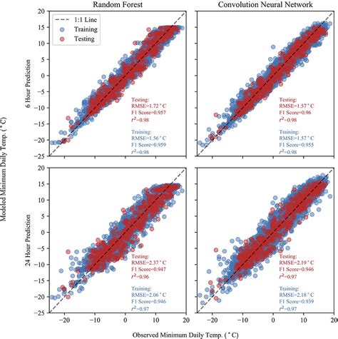 Frontiers Frost Prediction Using Machine Learning And Deep Neural Network Models