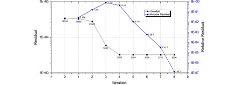 The Residual And Relative Residual With The Iteration Steps Based On